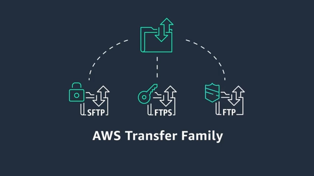 Using AWS Transfer Family to accelerate your business